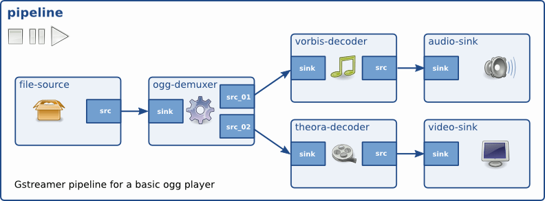 NVIDIA DeepStream SDK on Jetsonについて - 1.GStreamerの概要